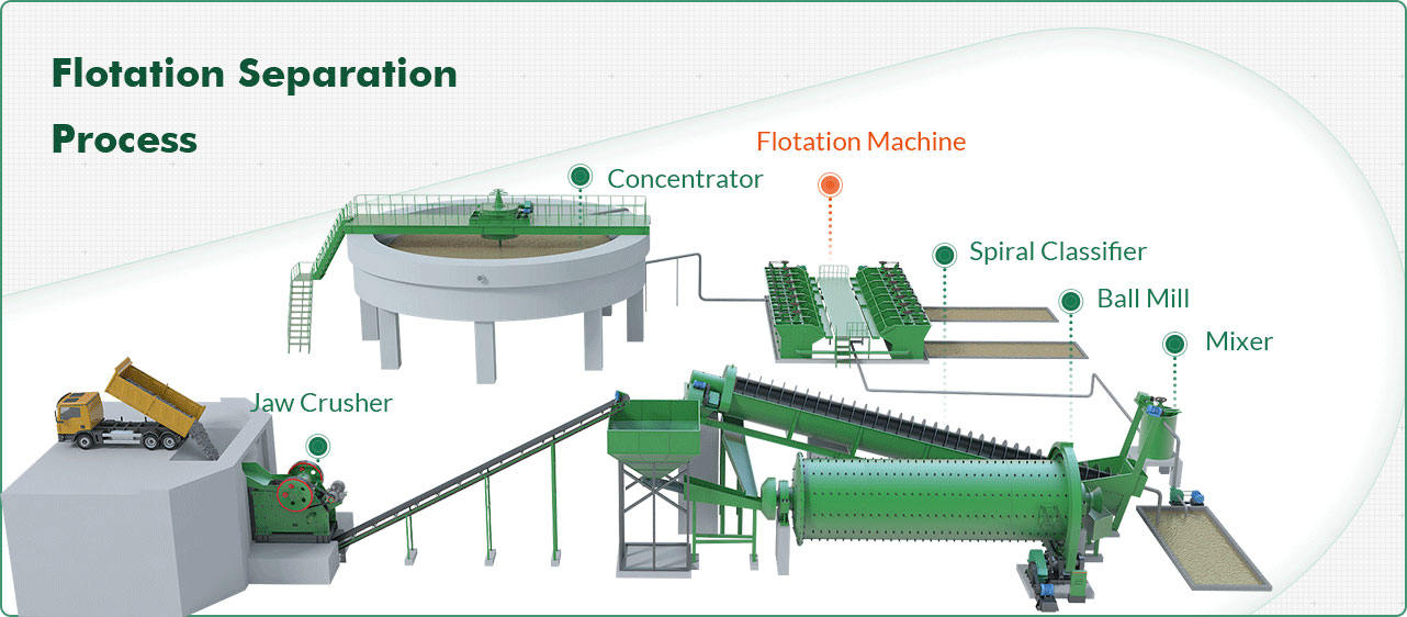 Ore Beneficiation Plant - Fote Machinery - Fote Machinery