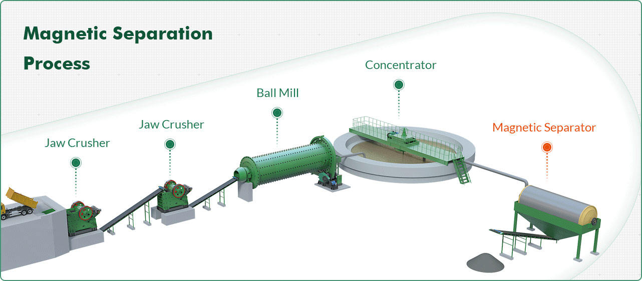 Ore Beneficiation Plant - Fote Machinery - Fote Machinery